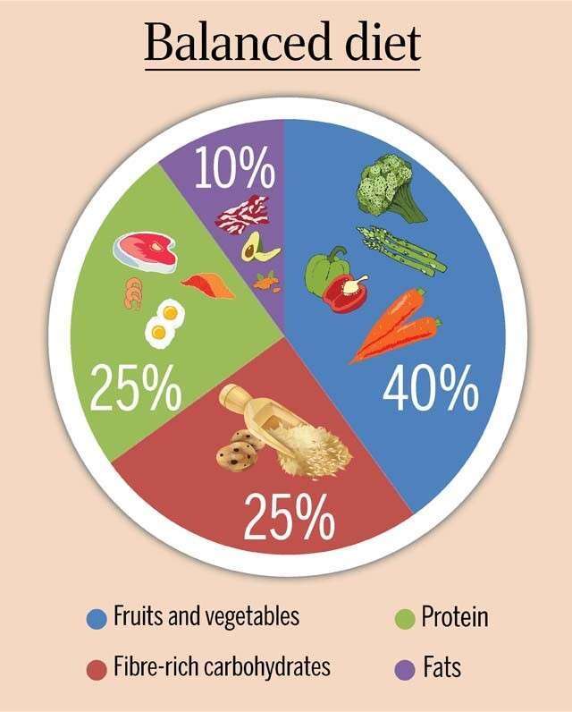 Balanced Diet Karunyasugalaya